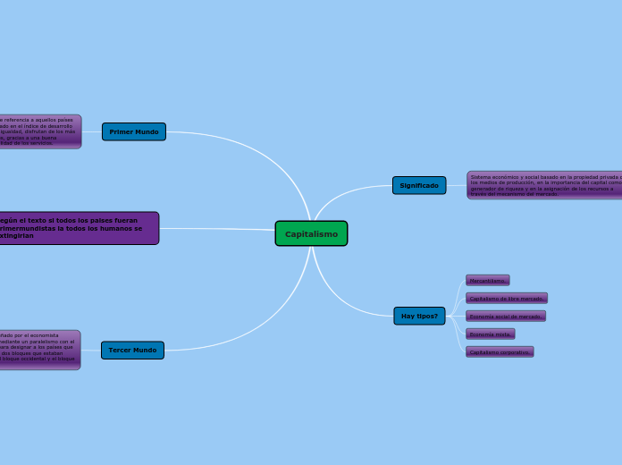 Capitalismo - Mind Map